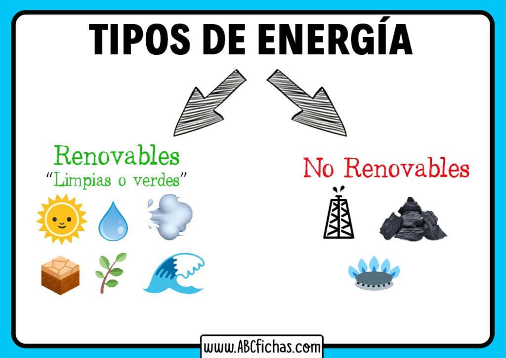 Tipos De Energía Y Ejemplos Fichas Diseñadas Para Niños 103704 Hot