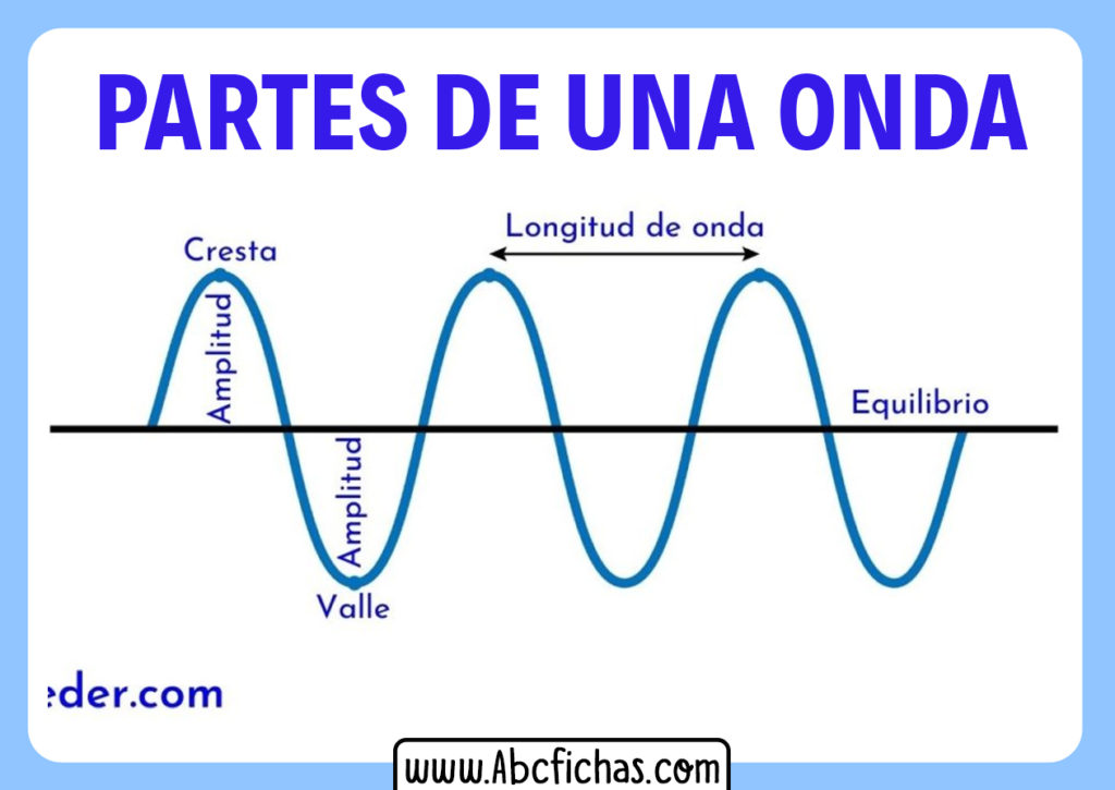 Las Partes de una Onda | Amplitud, Longitud y Frecuencia.