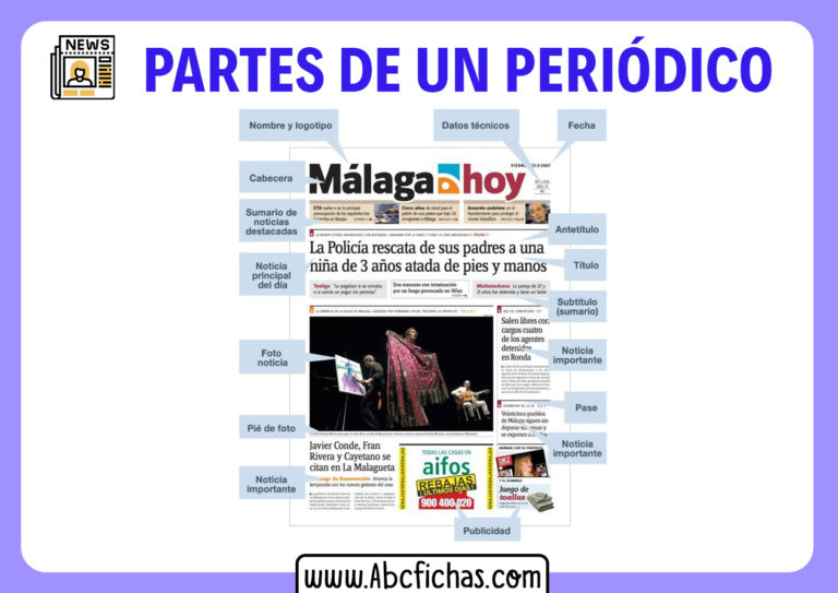 Cuales son las Partes de un Periódico