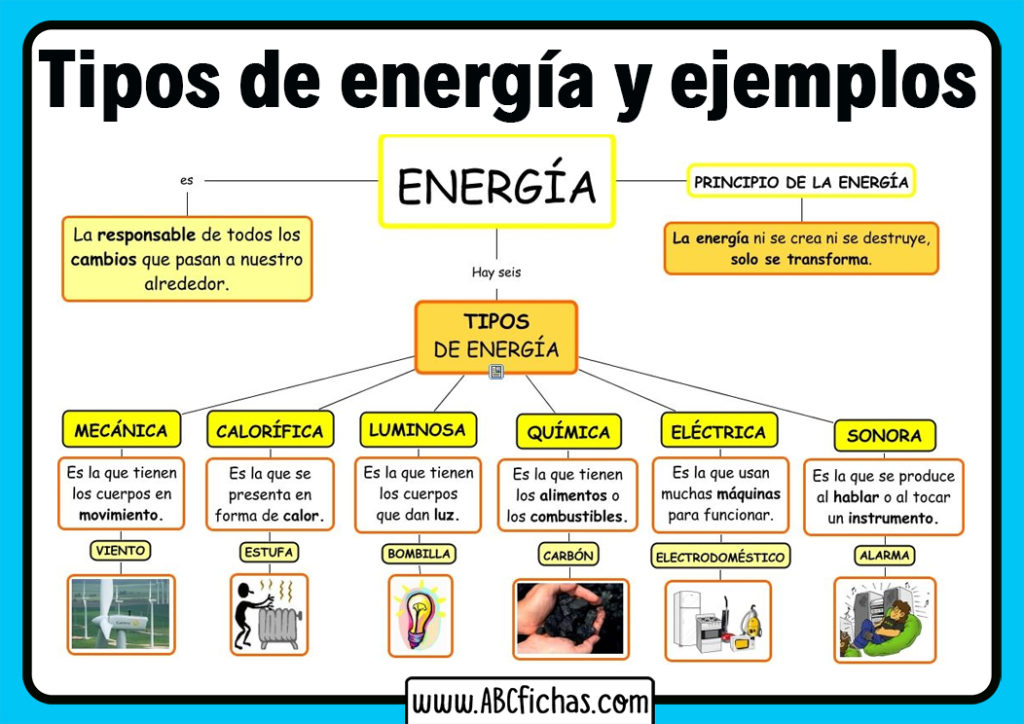 Tipos De Energía Y Ejemplos Fichas Diseñadas Para Niños