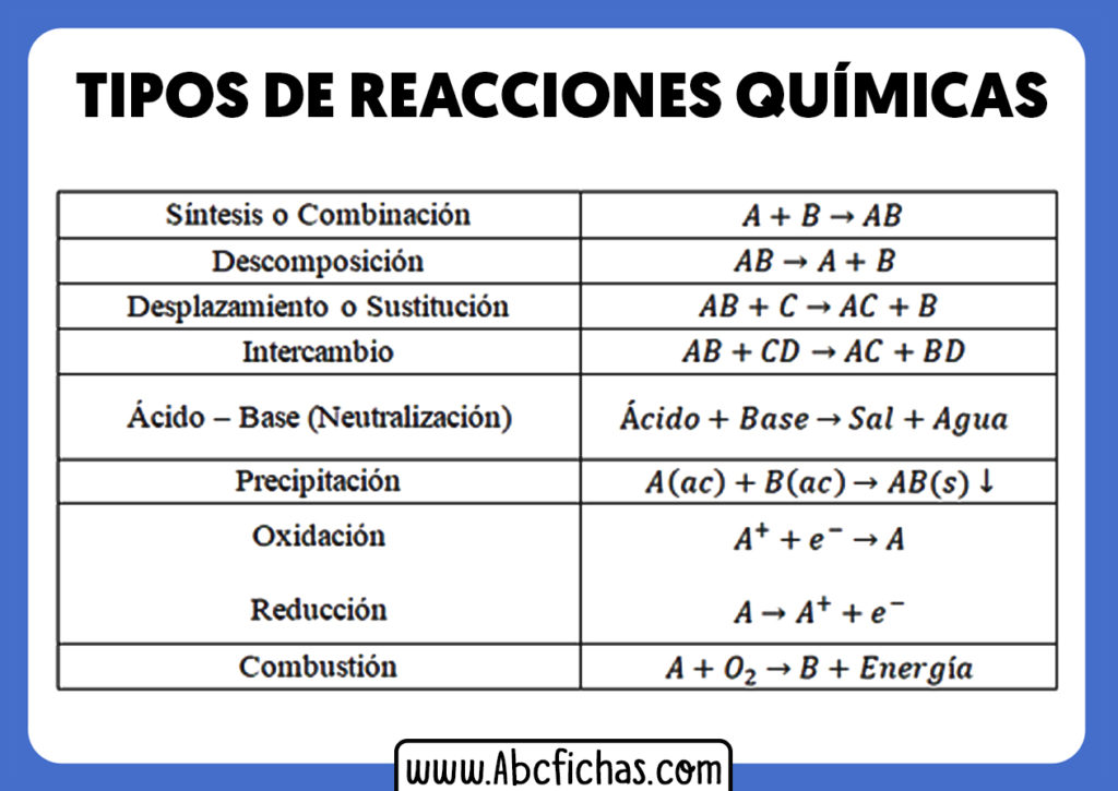 Clasificación y Tipos de Reacciones Químicas