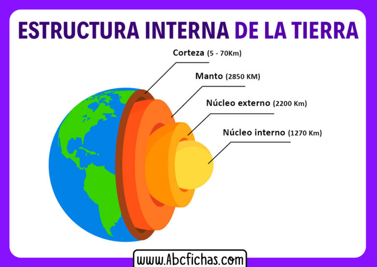 Estructura interna del planeta tierra - ABC Fichas Estructura interna del planeta tierra - ABC Fichas