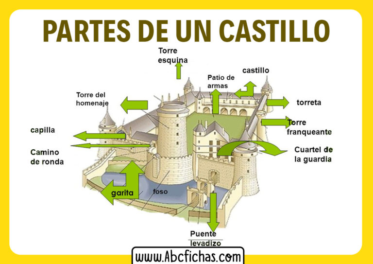 Las Partes de un Castillo - ABC Fichas