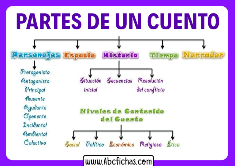 Estructura del cuento - ABC Fichas