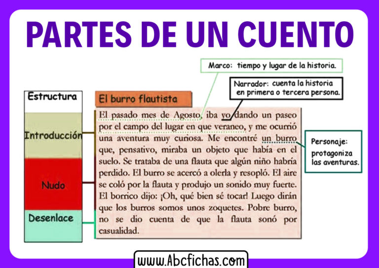 Definición del Cuento | Estructura y Partes del Cuento