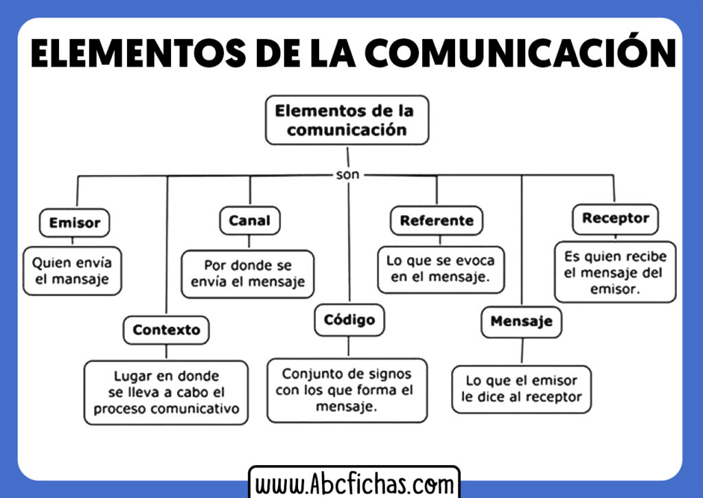 Esquema De Los Elementos De La Comunicacion Abc Fichas | Images and Photos finder