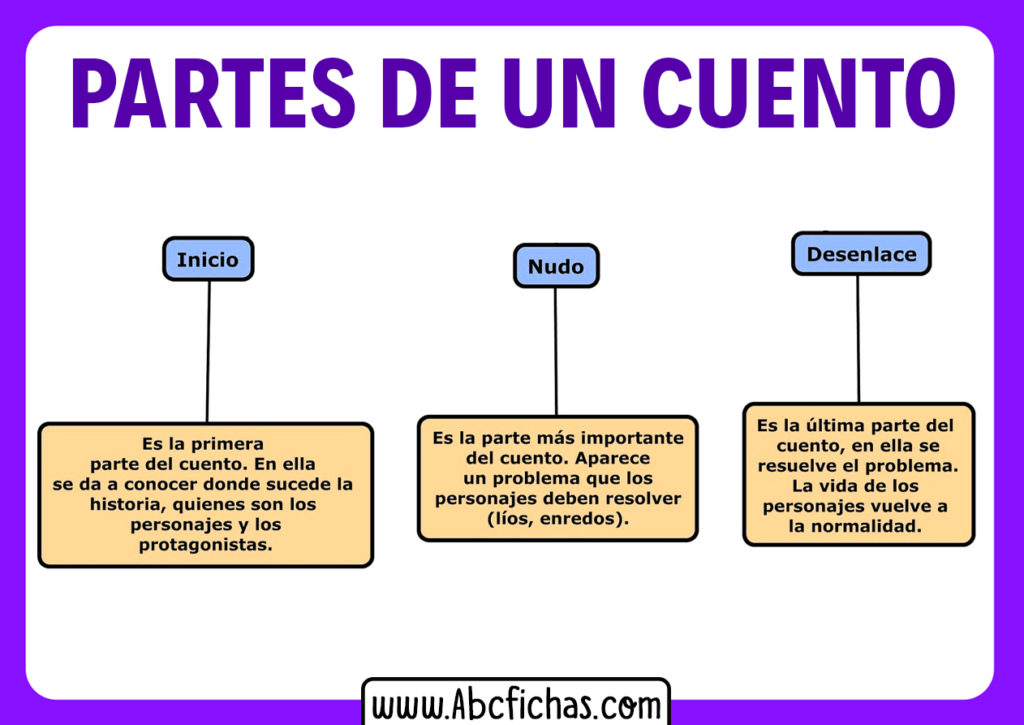 Partes del cuento - ABC Fichas
