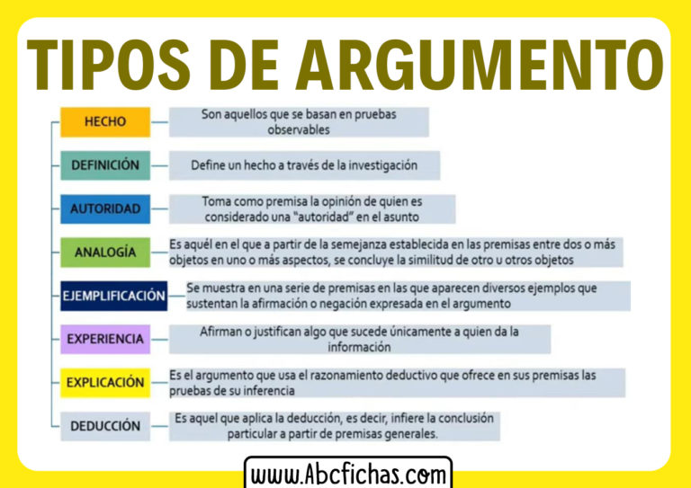 Tipos de Argumentos y Ejemplos
