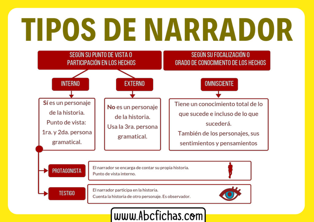 Tipos de Narrador con Explicación y Ejemplos