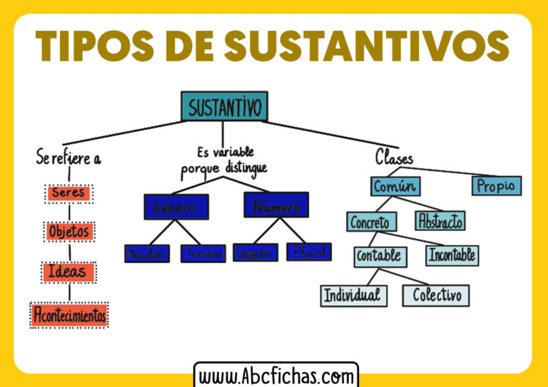 Que son los sustantivos | Tipos de Sustantivos y clasificación